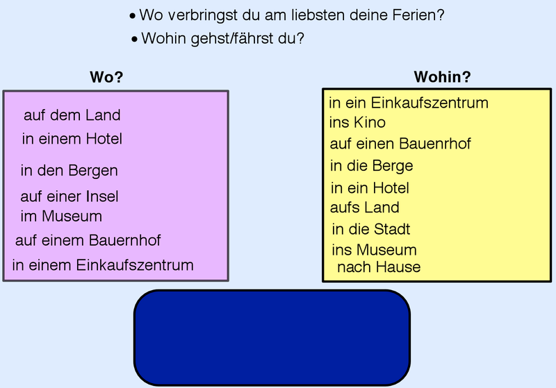 Alemanzerpa: 3º ESO , BACH : Wo? oder Wohin?