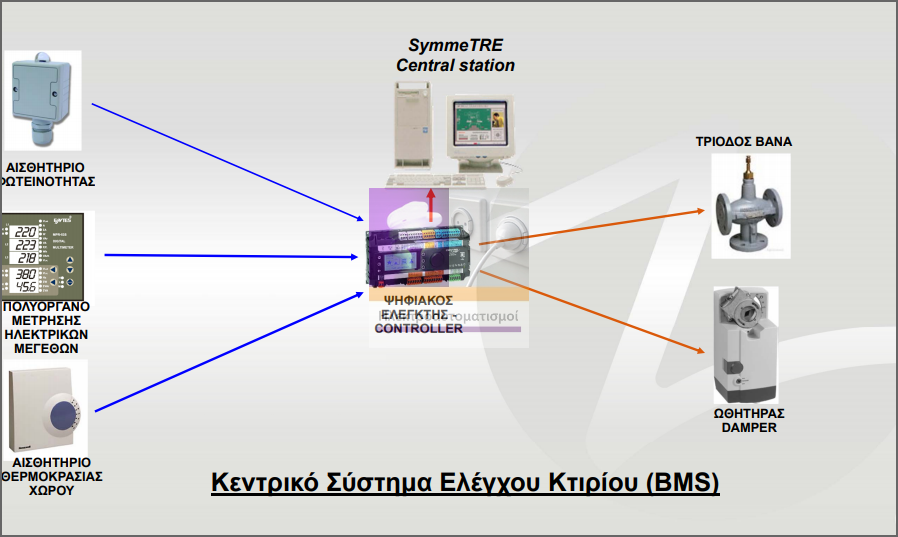 Σύστημα Διαχείριση Ενέργειας (BEMS)