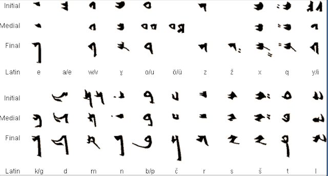 Okar Research: Bactrian & Sogdian Languages and the Moghon Shine Usu ...