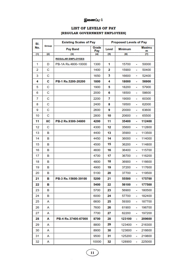 Kalvi Sevai: TN -7th PC- PAY FIXATION TABLE