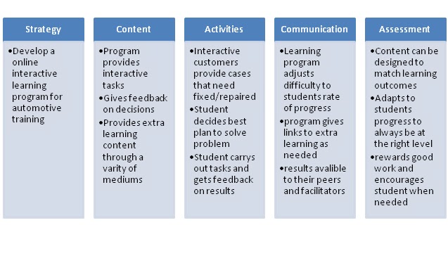 Flexible Learning 2013: Assessment 1 Design Blended Learning Strategies