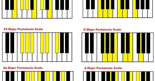 Pentatonic Scale Chart For Piano