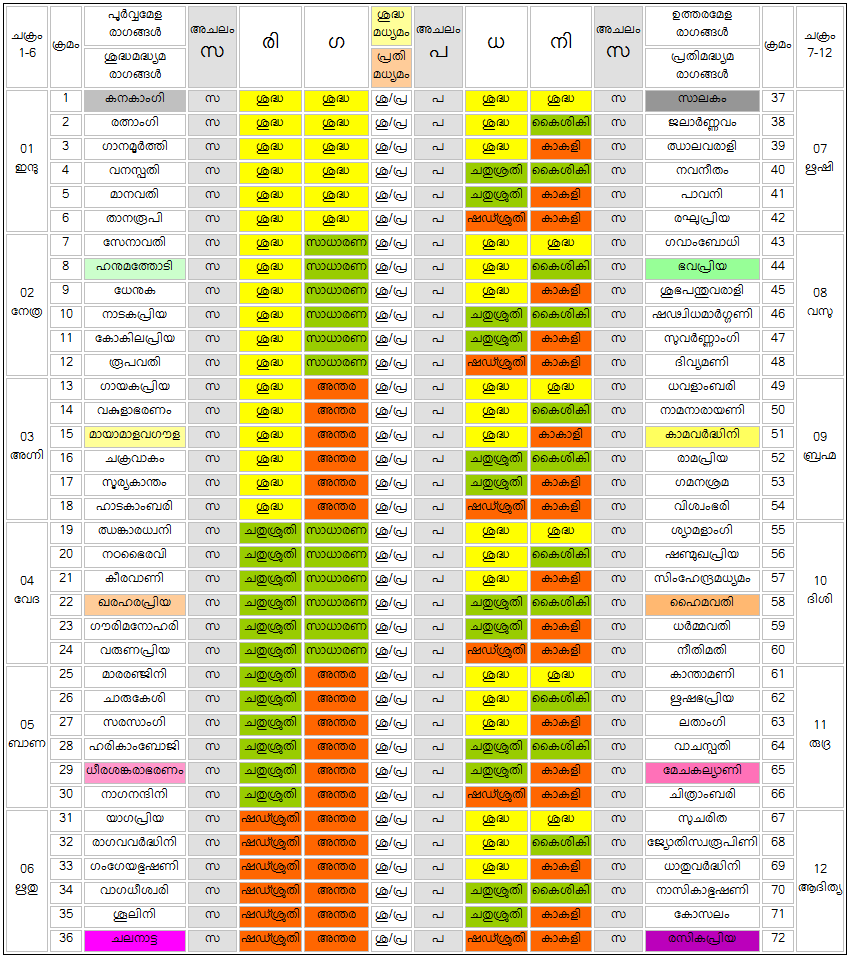 Melakartha Ragangal simplified: Melakartha Table - Swarawise