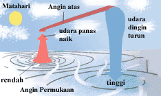 Proses Terbentuknya Angin - Materi IPA