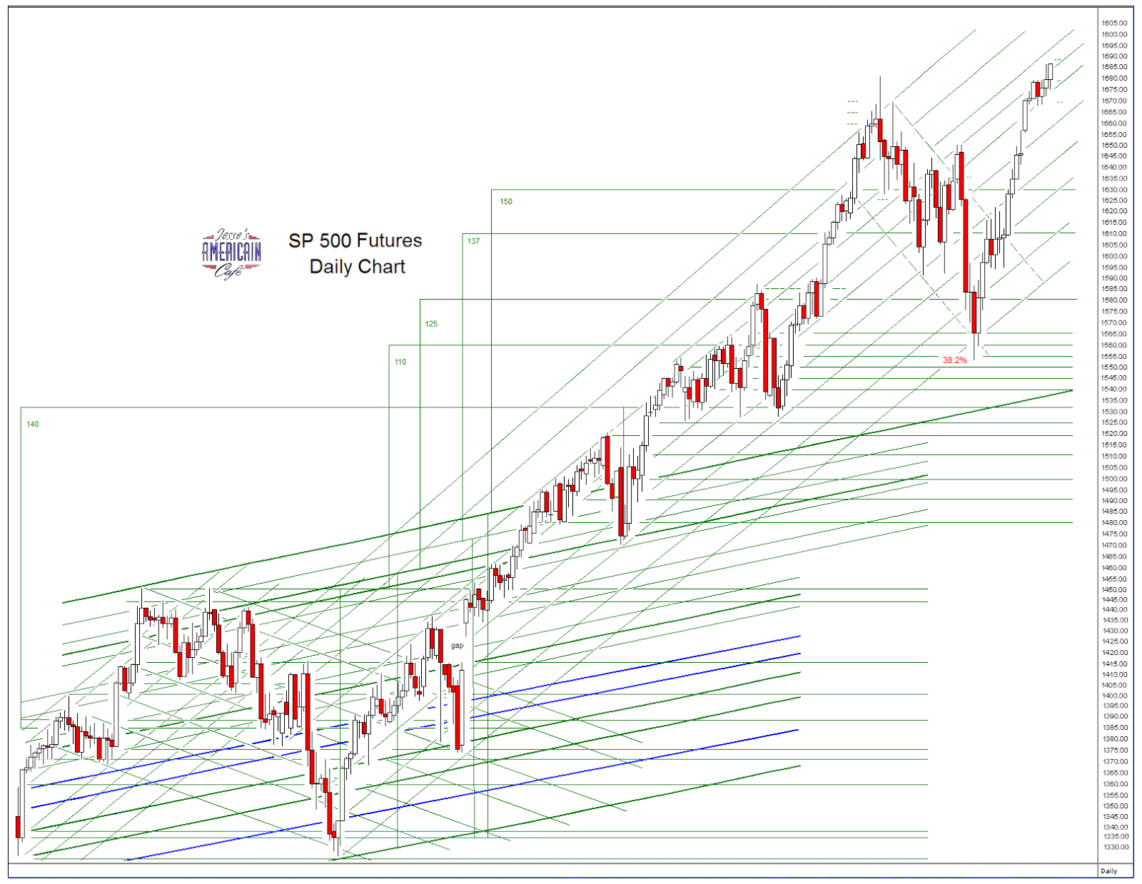 Jesse's Café Américain: SP 500 and NDX Futures Daily Charts ...