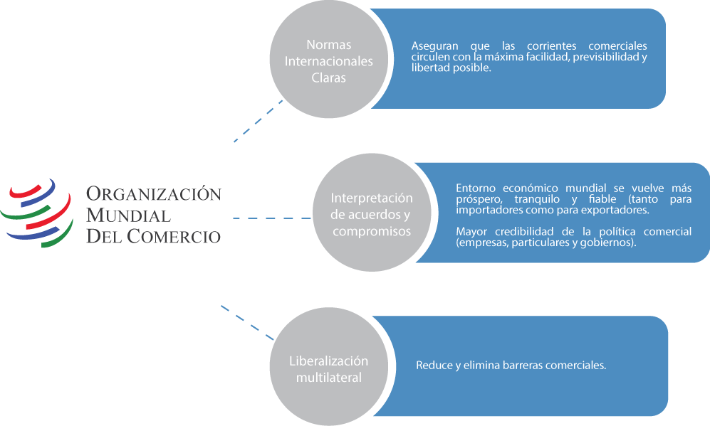 SOPORTES DE LA GLOBALIZACION: ORGANIZACIÓN MUNDIAL DEL COMERCIO