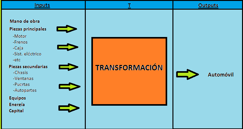 Sistemas Productivos: Ensamblaje de automóviles: Ensamblaje de Automóviles