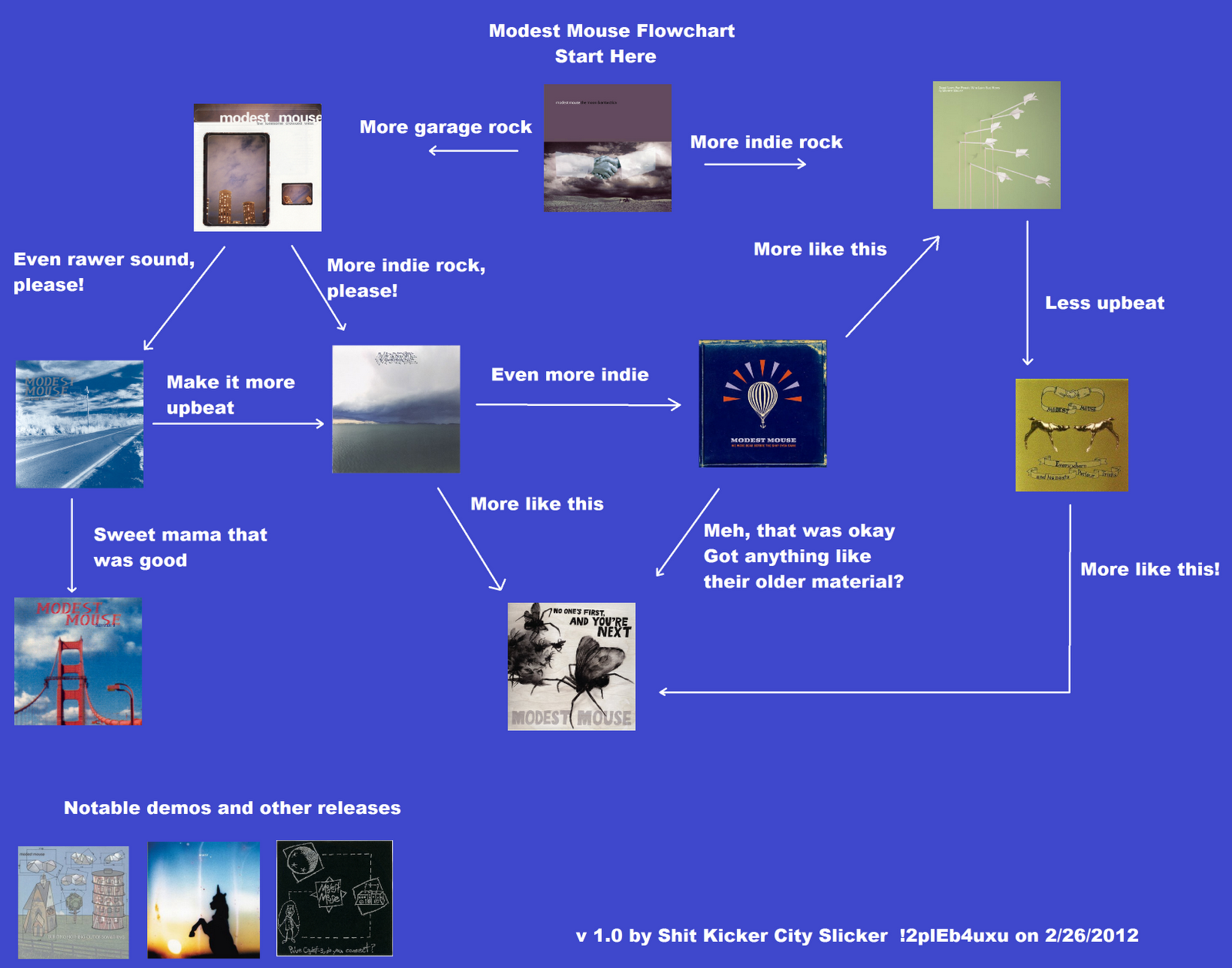 /mu/core: Flowchart: Modest Mouse