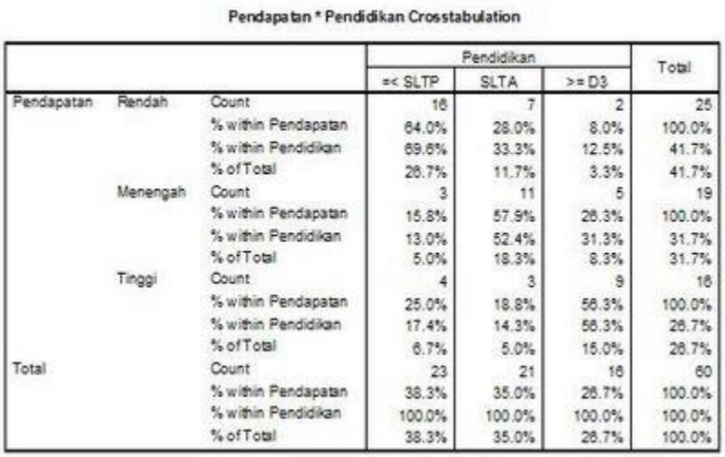 TABEL (CROSSTAB)