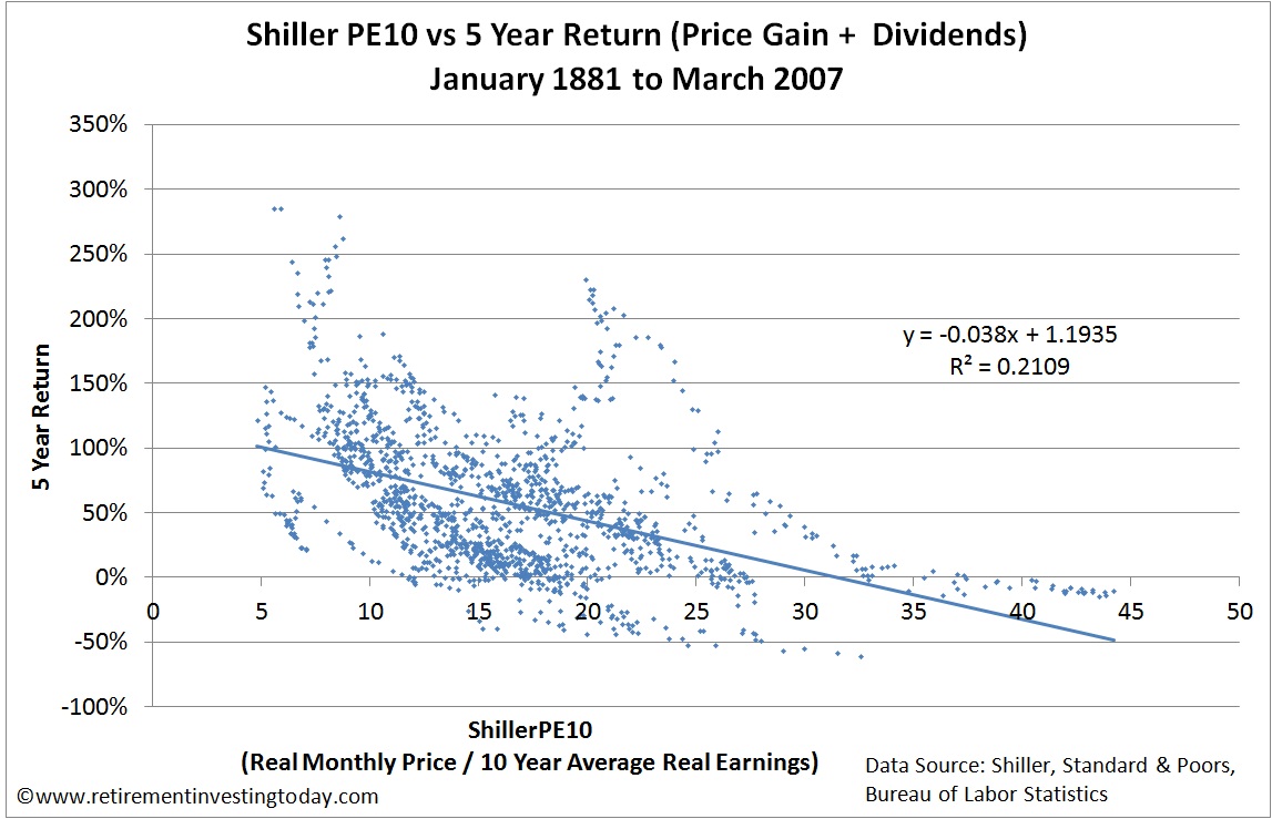 Retirement Investing Today: The S&P 500 Cyclically Adjusted PE (aka S&P ...