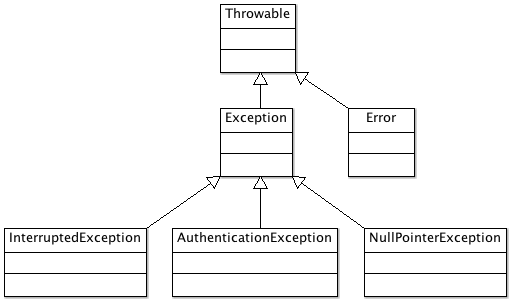 Java Exception Handling Trycatchfinally With User Defined Exception