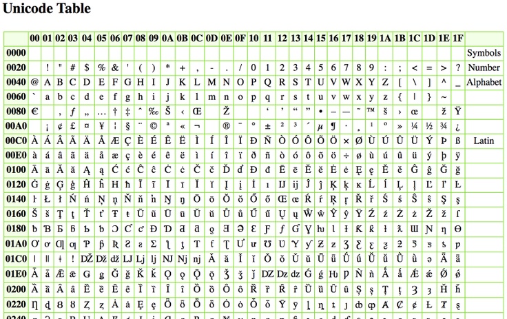 Aplicações Informáticas B: Código ASCII e Código UNICODE Aplicações Informáticas B: Código ASCII e Código UNICODE