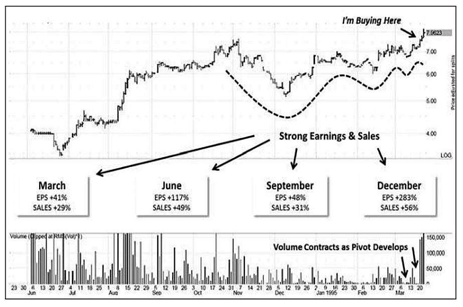 VCP (Volatility Contraction Pattern) และรูปแบบที่คล้ายกัน