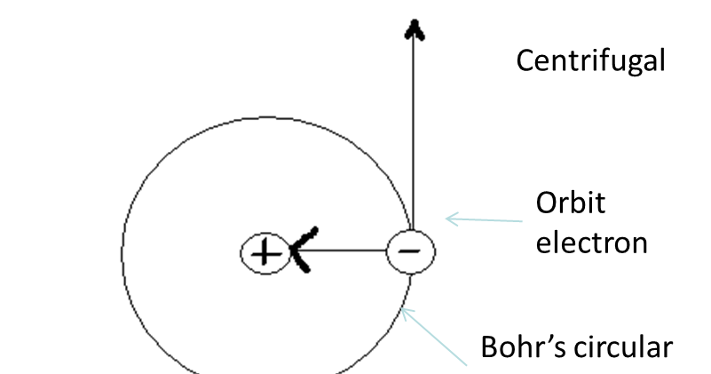 Planks Quantum Theory Rutherfords atomic model and Bohrs atomic theory