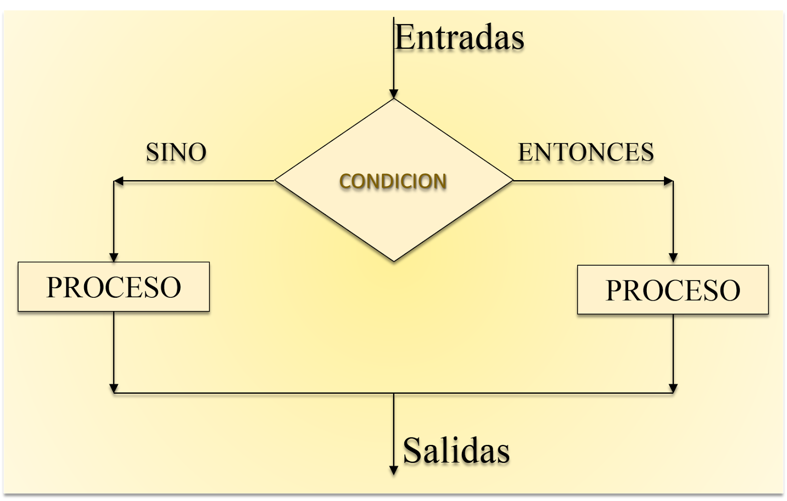 Fundamentos de programación: Estructuras lógicas fundamentales y extendidas
