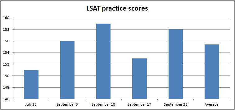 J Squared: LSAT > UCF