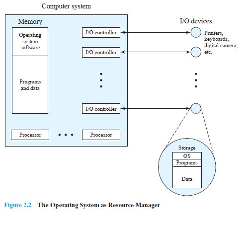 CSE study material: Os as Resource Manager