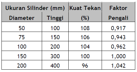 Blognya Mas Kunto Nuryoso: KONVERSI KUAT TEKAN BETON & MODULUS ELASTIS
