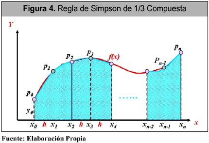 Teorema Fundamental Del Calculo: Regla de Simpson