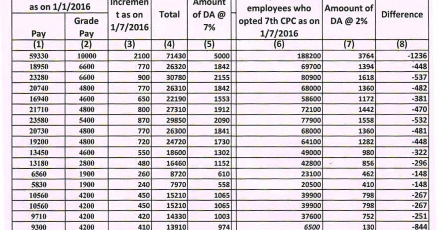 Drastic Reduction of Dearness Allowance (DA) to Central Government ...