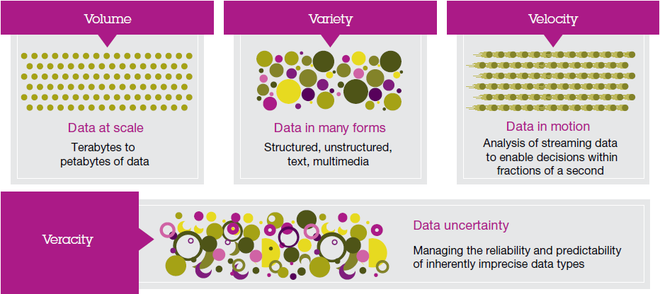 My learnings being a Software Engineer: Introduction to Big Data