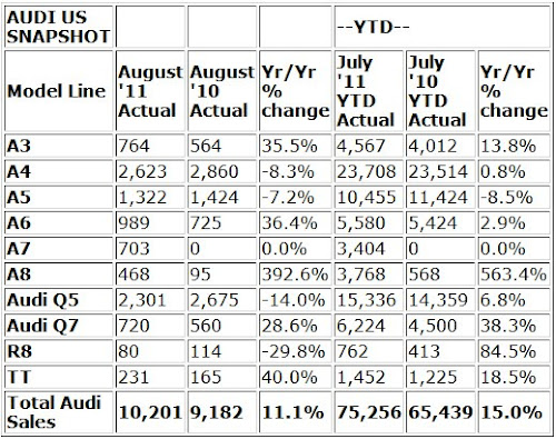 Audi reports best-ever August U.S. sales; eighth straight record ...