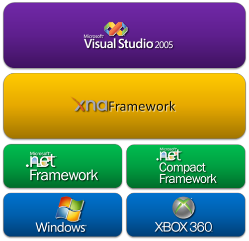 GameDev #5: Conhecendo o XNA – uma visão geral - Xbox Blast