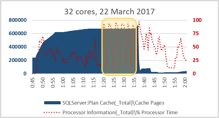 sql.sasquatch: #SQLServer: Waits keeping CPU utilization down? Or Management Cost inflating CPU ...