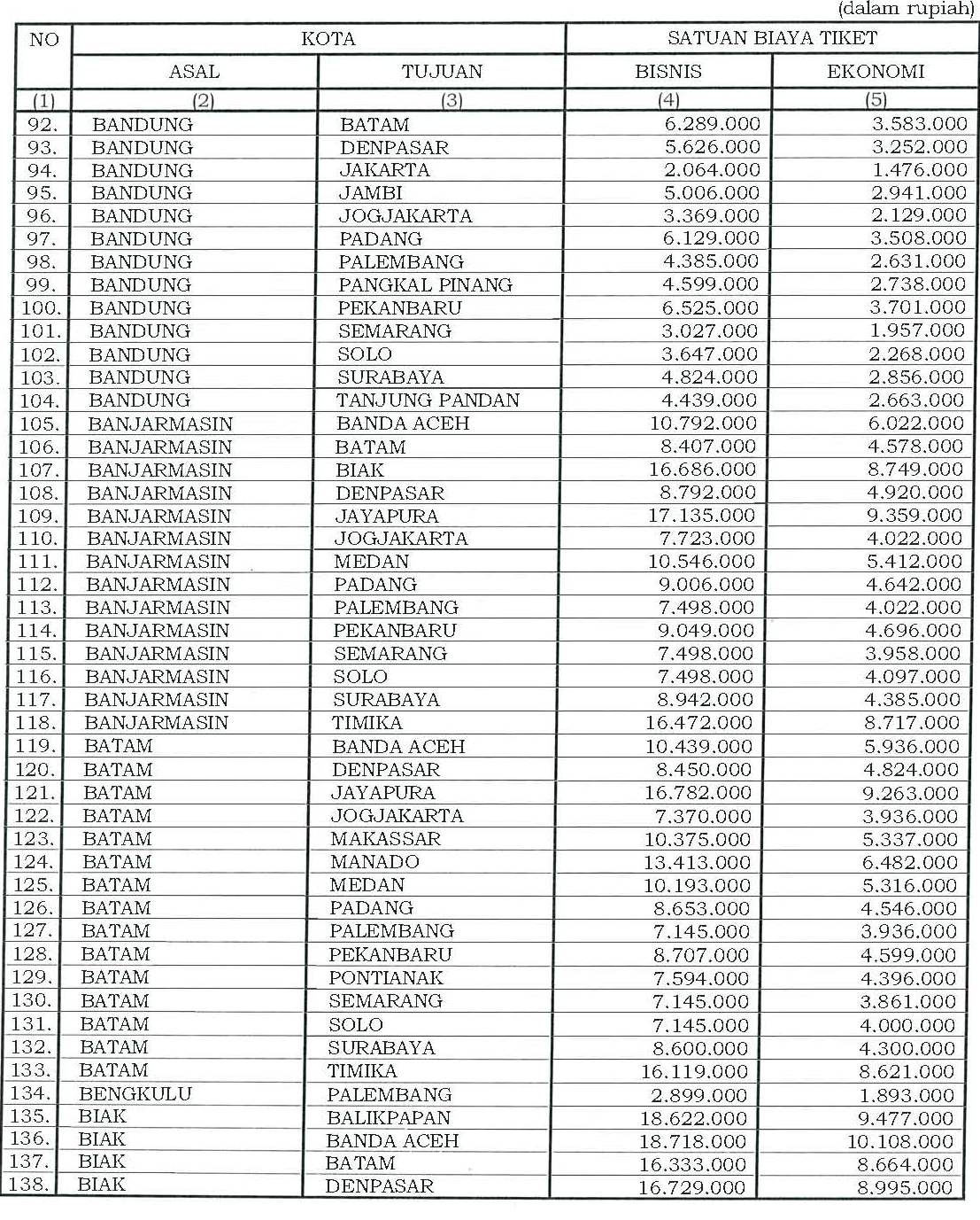 II.18 Satuan Biaya Tiket Pesawat Perjalanan Dinas Dalam Negeri (PP ... II.18 Satuan Biaya Tiket Pesawat Perjalanan Dinas Dalam Negeri (PP ...
