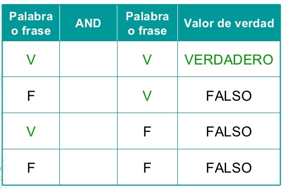 Aplicación de matemáticas discretas: Operadores Logicos