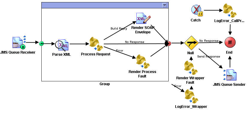 MindMajix: Soap over JMS using TIBCO BusinessWorks