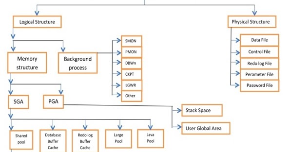 ora express: Oracle Database Architecture