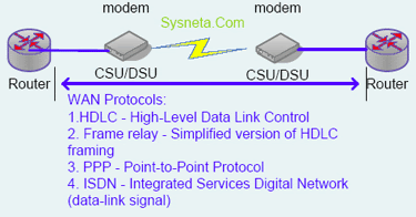Penerapan OSI layer pada WAN | Tianurulsafitri