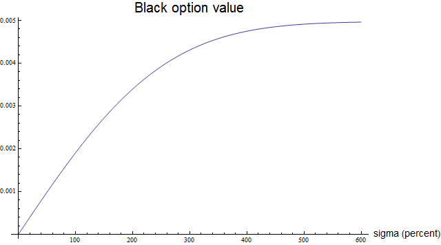 UnRisk Insight: Black vs. Bachelier revisited