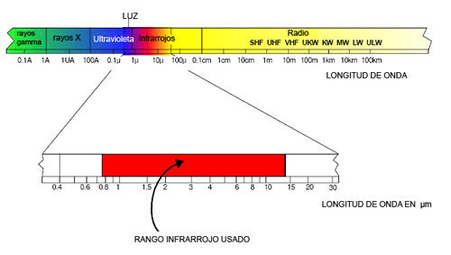 ROBÓTICA CON ARDUINO: 5.-ONDAS: INFRARROJOS