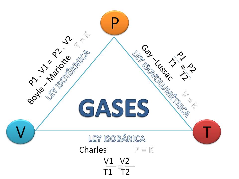 Leyes De Los Gases Leyes De Los Gases