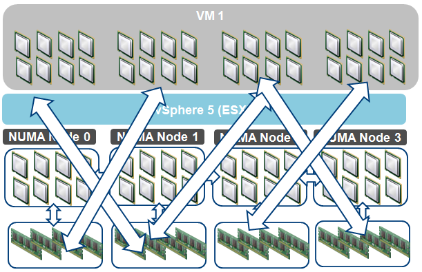 virtualTodd's Big Blog: NUMA Performance Considerations on vSphere 5