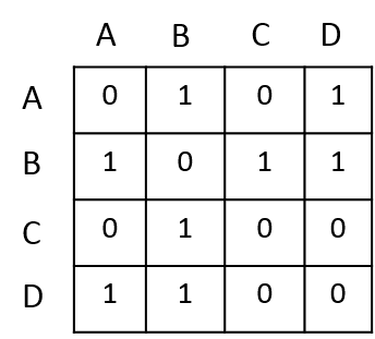 Preciso estudar sempre: Matrizes de adjacência e grafos