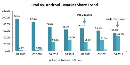 iPad vs. Android: The Tablet Market & Segmentation | Tech-Thoughts by ...