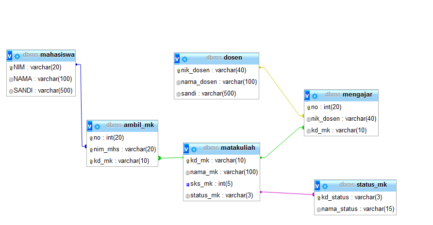 KEKURANGAN DAN KELEBIHAN RELASI TABLE PADA DATABASE - INFORMAN IT