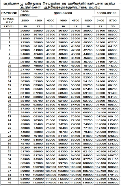 PAY MATRIX TABLE ALL TEACHERS ONE PAGE: ~ IIT_JEE_GATE_TRB_TET_TNPSC ...