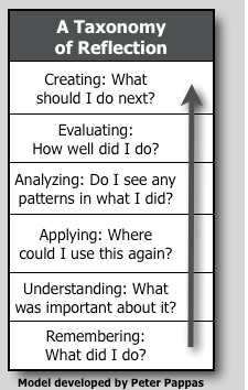 A Meaningful Mess: Reflection: An Essential Piece to the Learning Puzzle