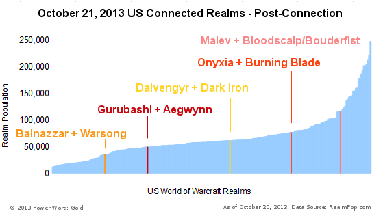 Oct 21 Connected Realm Population Changes