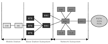 WHAT IS GSM TECHNOLOGY
