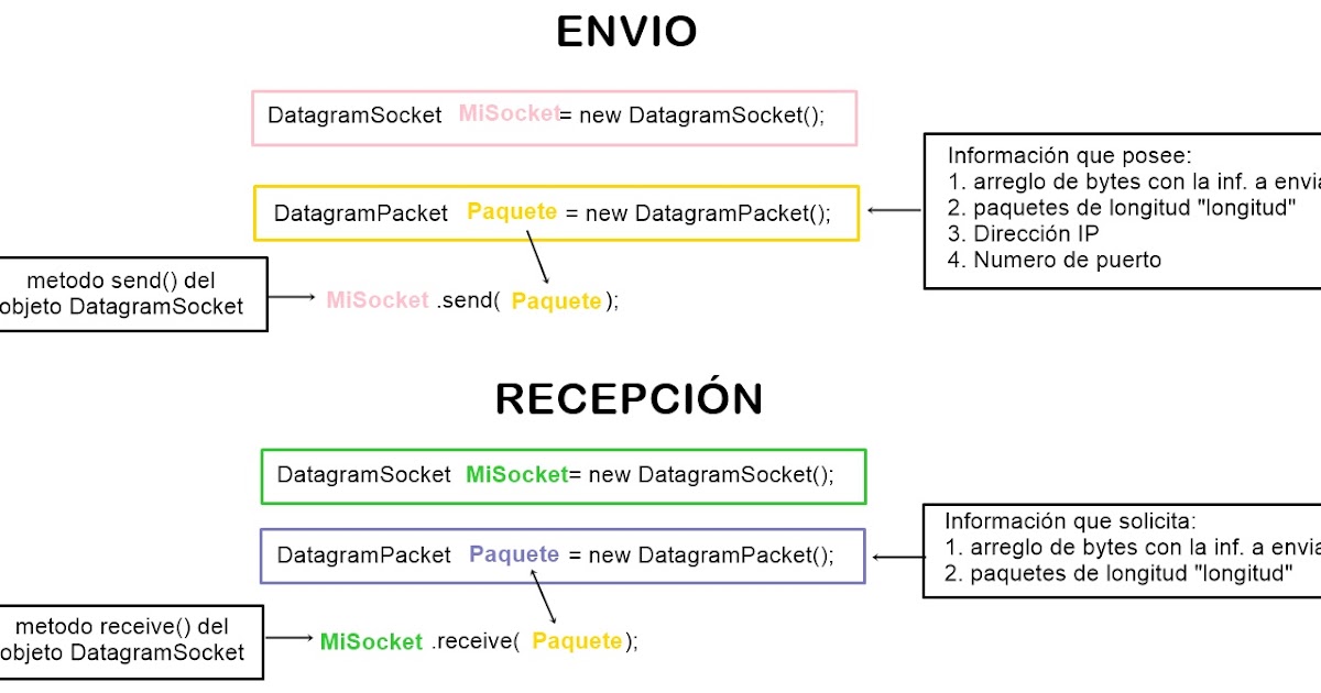 Socket y Datagrama