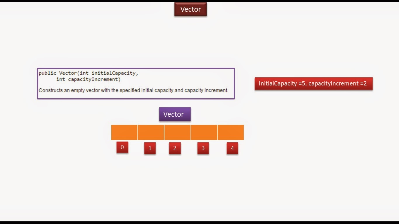 Java Ee Java Collection Framework Vector Constructors