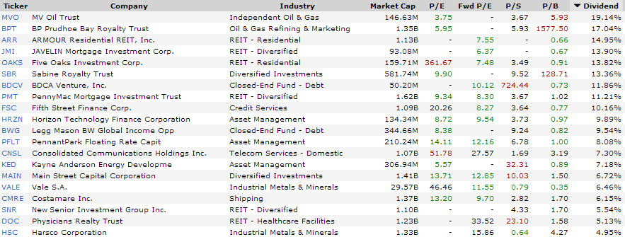 Ex-Dividend Dates: The 20 Highest Yielding Ex-Dividend Stocks For The ...