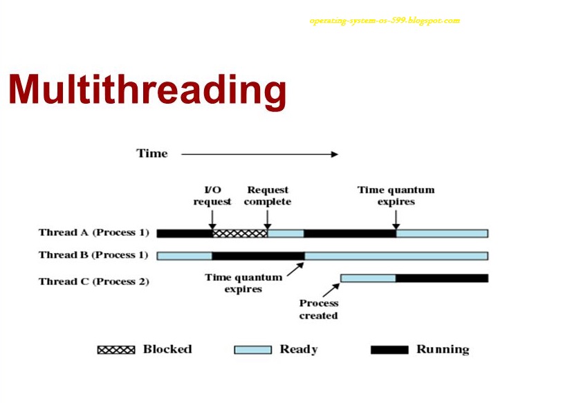 Operating System: What is Operating System (OS)?