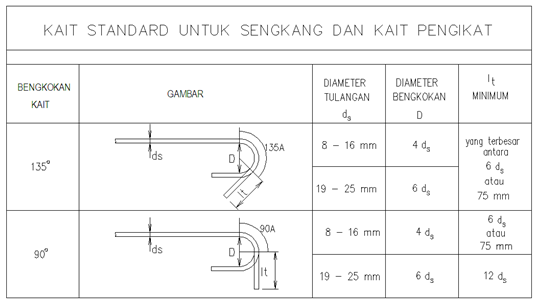 KETENTUAN STANDARD DETAIL STRUKTUR | TEKNIK SIPIL