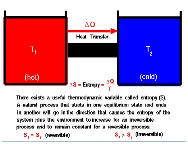 An Introduction To Basic Laws Of Thermodynamic